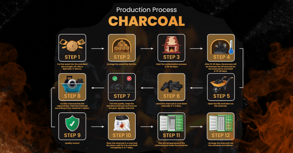 Unveiling PNP's 100% Standard Charcoal Production Process - PNP Charcoal